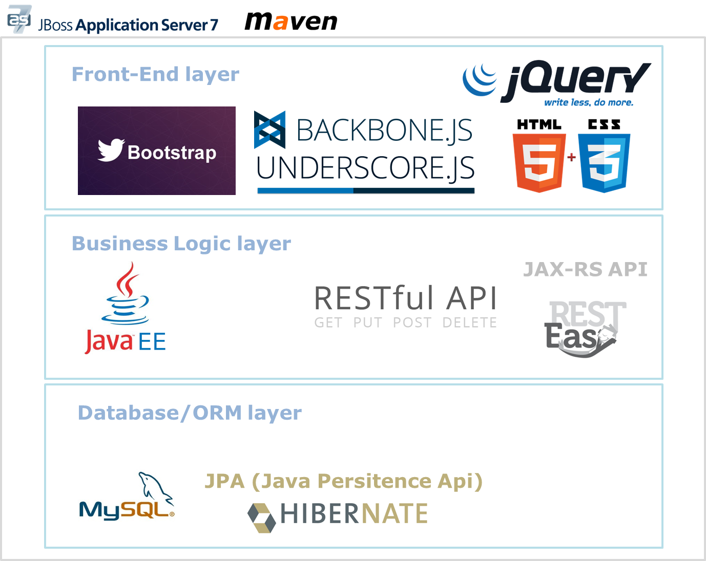 A Sample Web Application with Twitter Bootstrap, Backbone JS, RESTFul ...